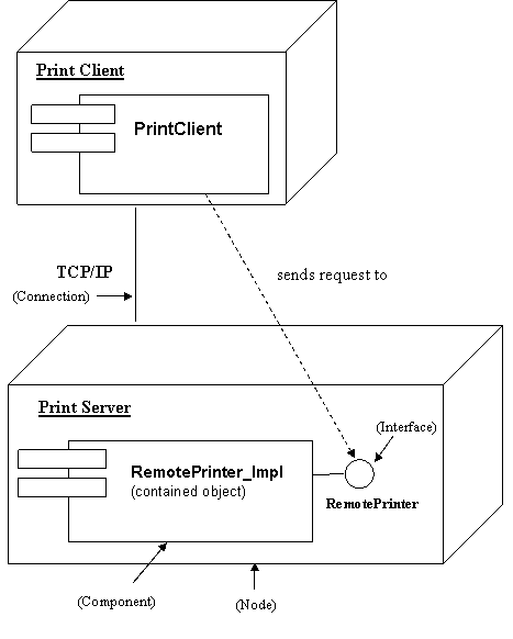 Print Server UML Deployment Diagram
